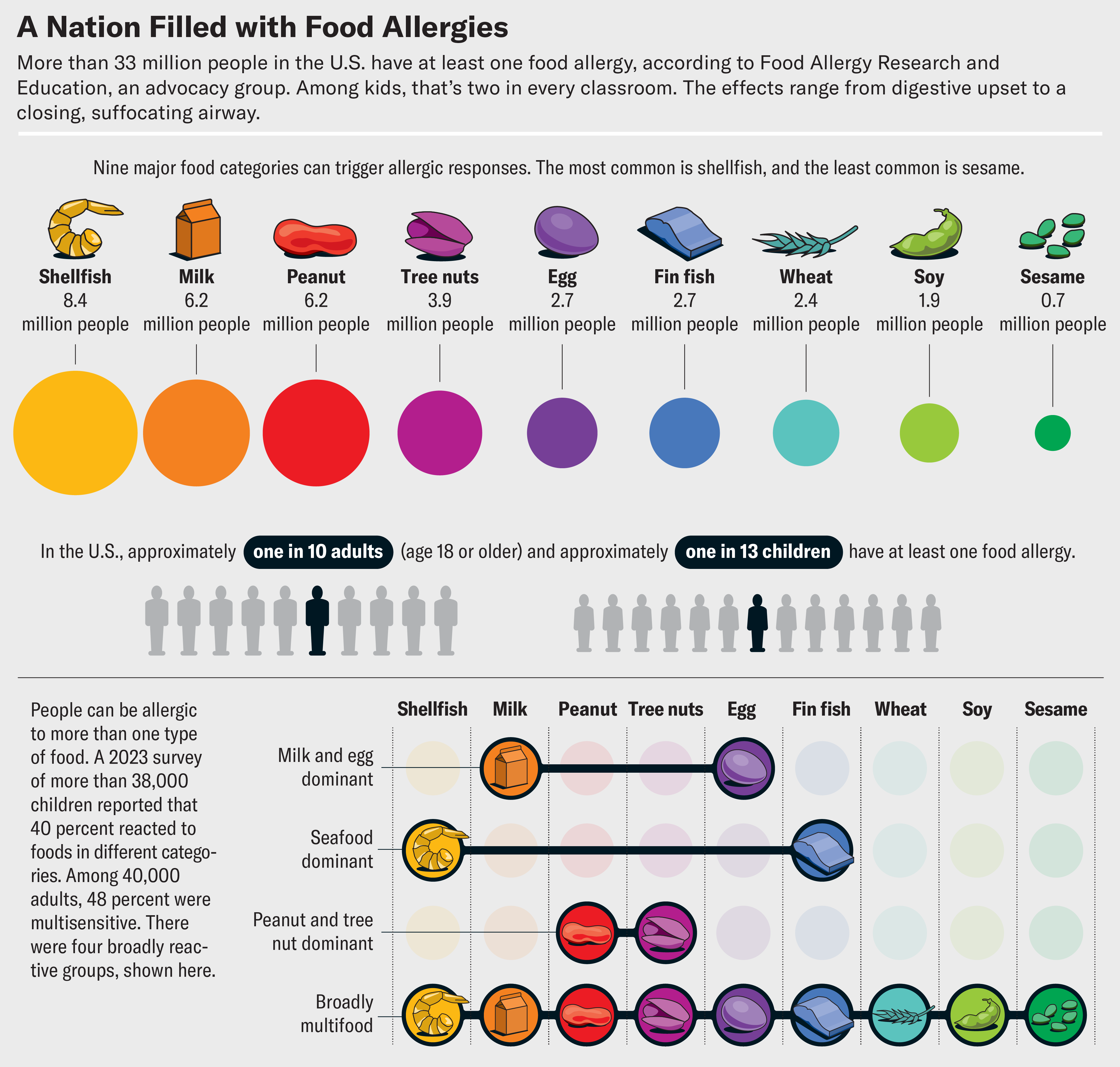 Peanut Allergy Reaction Chart