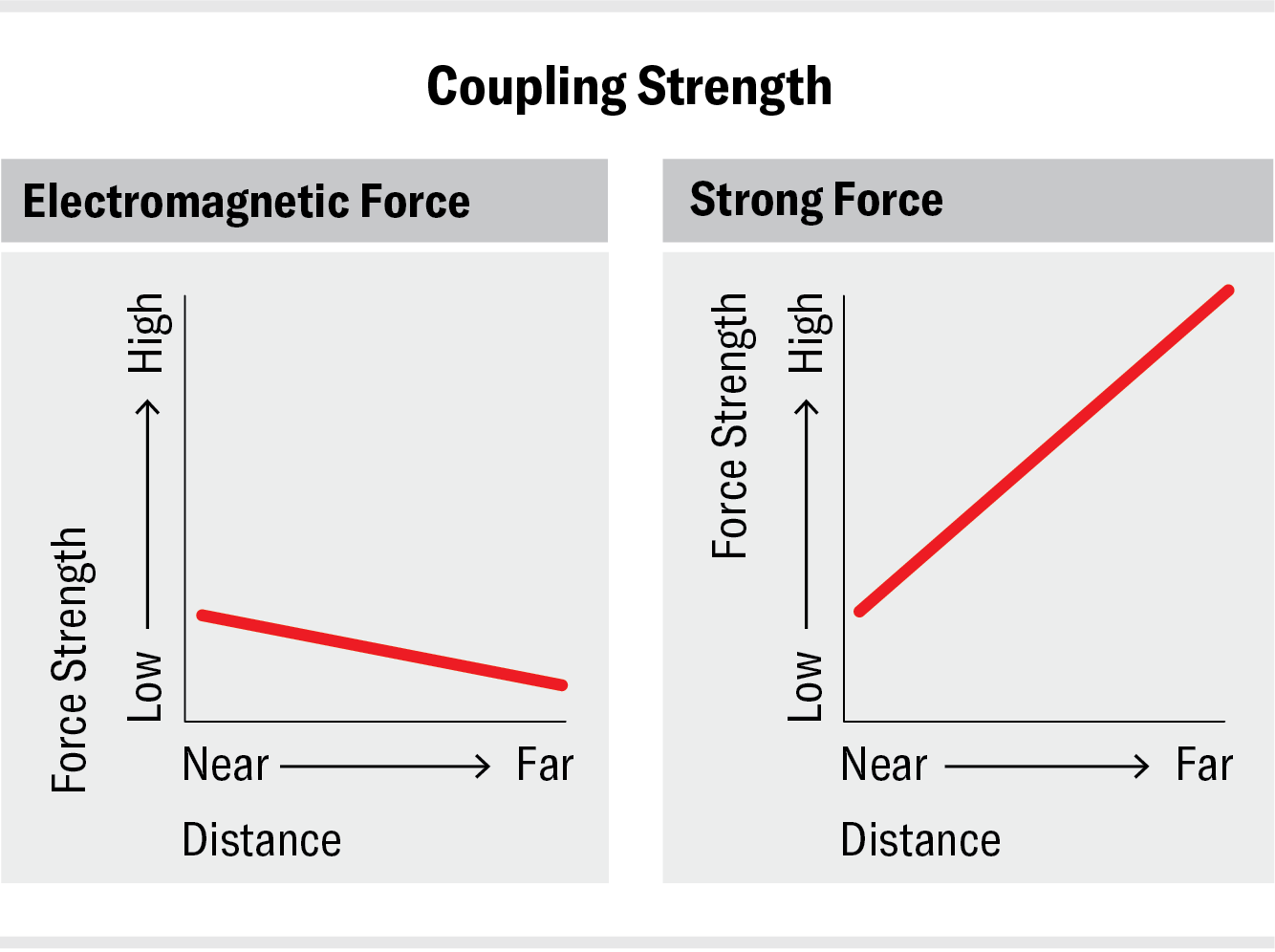Strong Force Equation