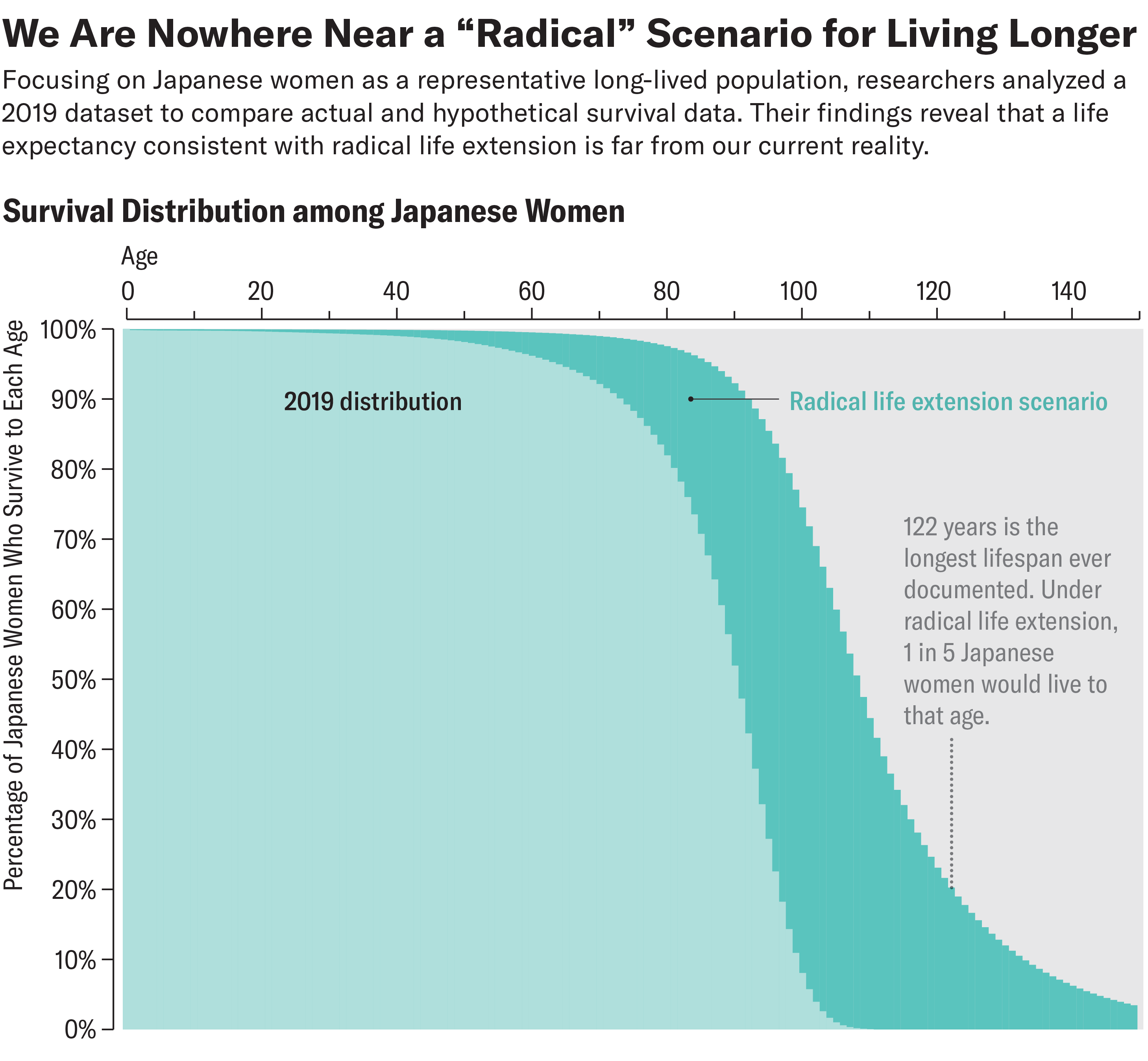 Extending Human Lifespan